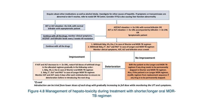 PMDT Guidelines and management strategies | PPTX