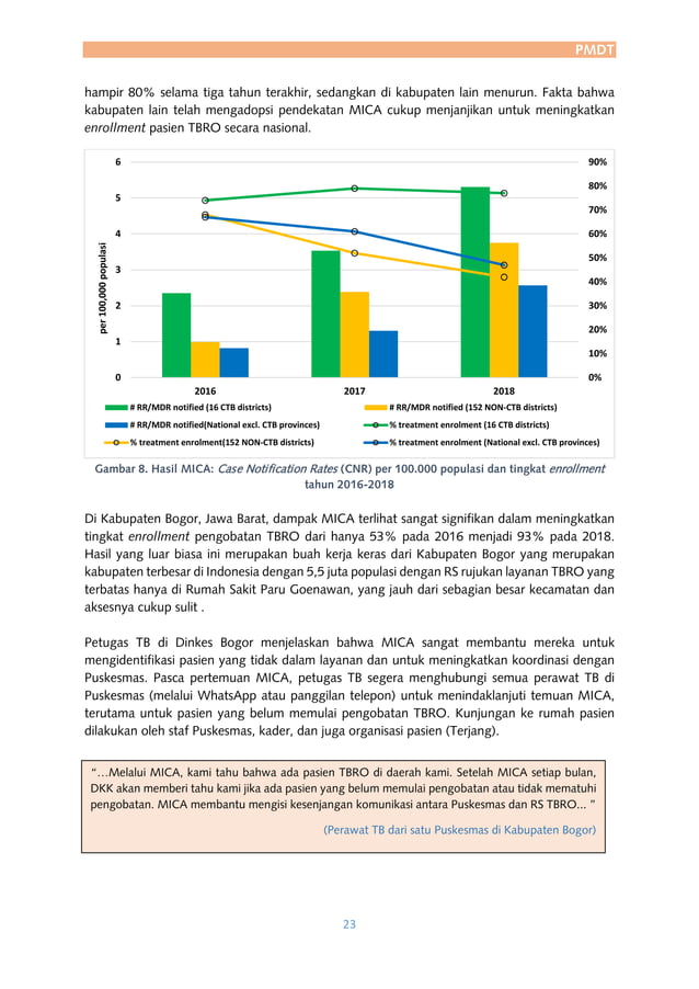 Pmdt laporan teknis ctb | PDF