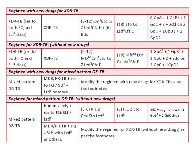 Pmdt guidelines | PPTX | Lung and Respiratory Health | Diseases and ...