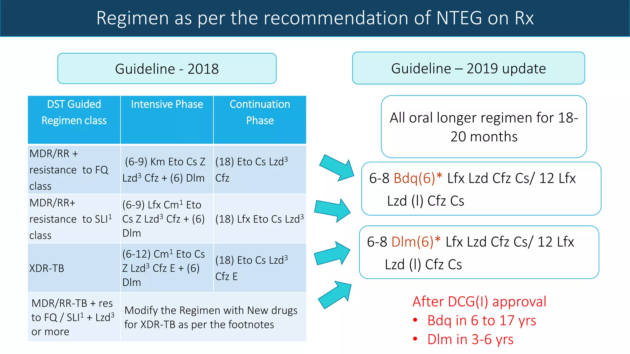 PMDT Guidelines 2019.pptx