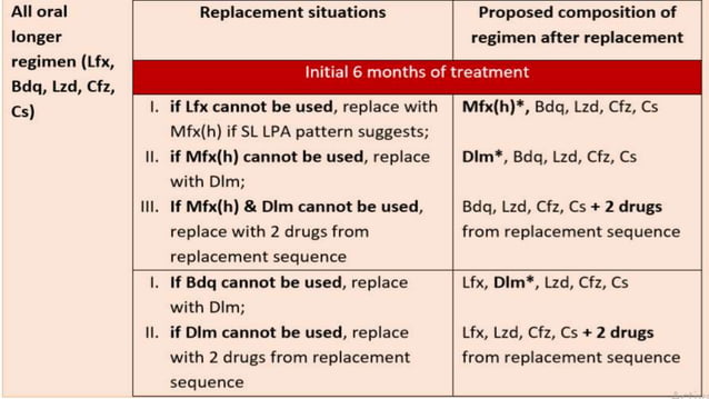 PMDT Guidelines 2019.pptx | Infectious Diseases | Diseases and Conditions