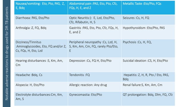 PMDT Guidelines 2019.pptx | Infectious Diseases | Diseases and Conditions