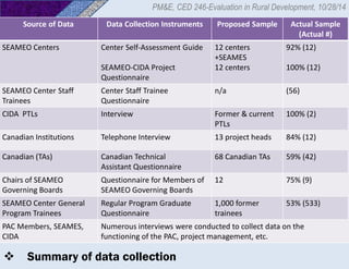 Participatory Monitoring and Evaluation | PPT