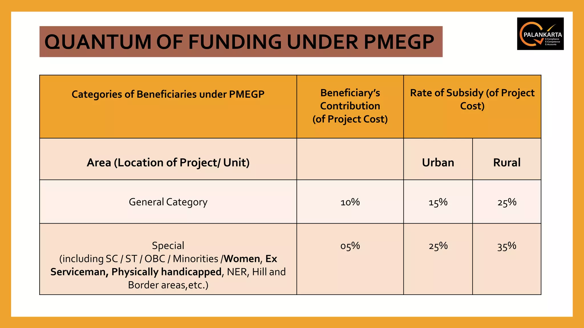 PMEGP Scheme for MSME Sector | PPTX