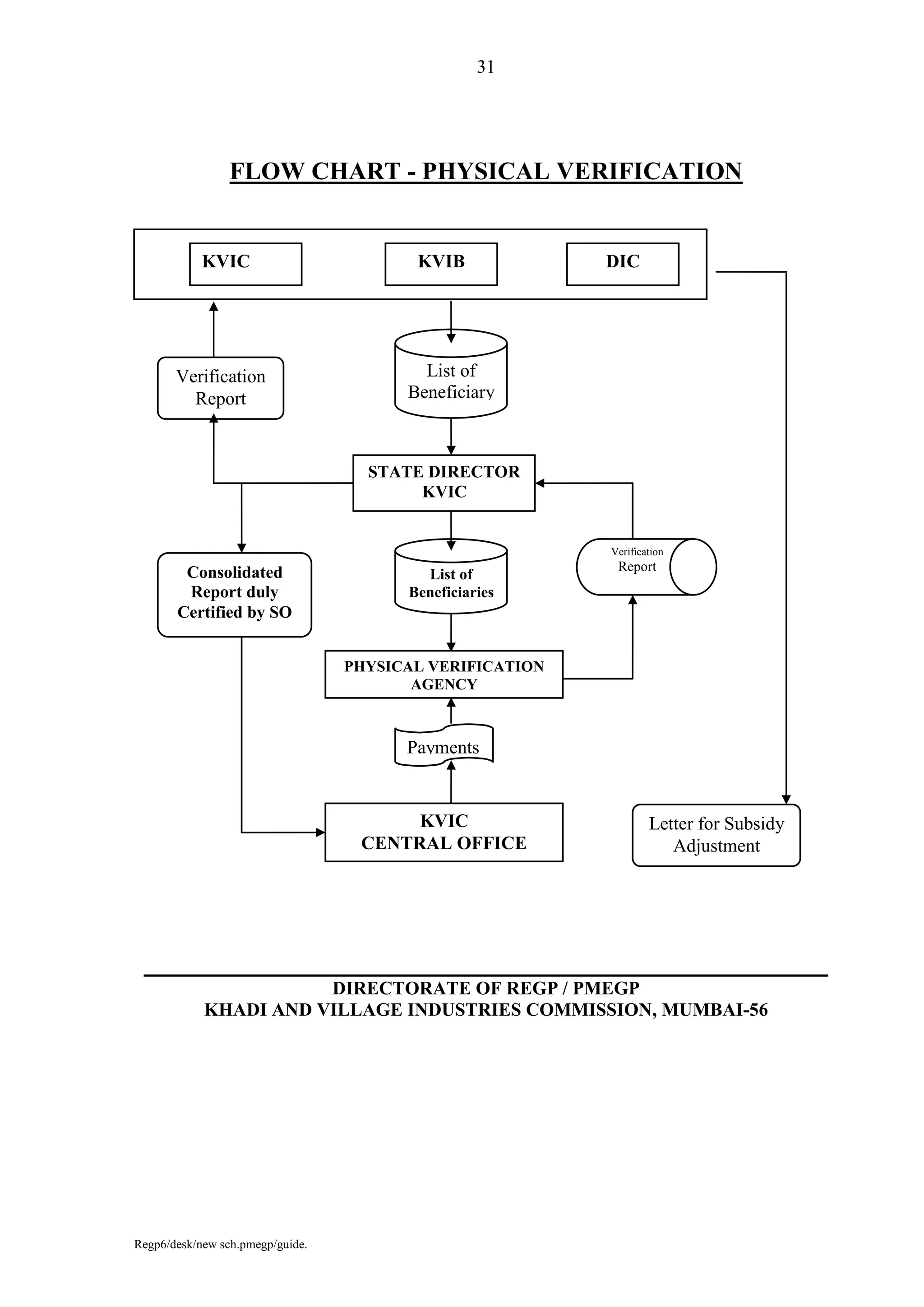 Pmegp scheme guidelines | PDF | Government Support and Welfare ...