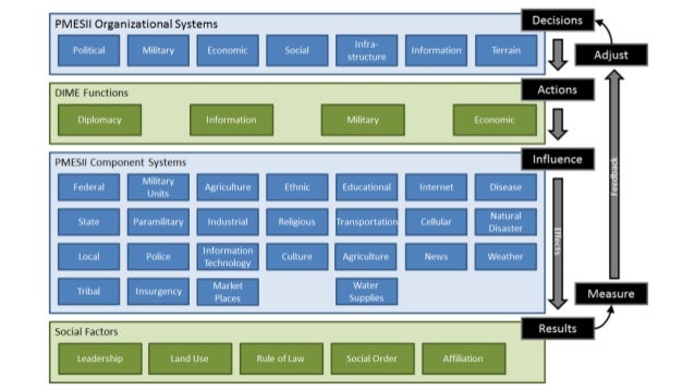 PMESII-DIME framework