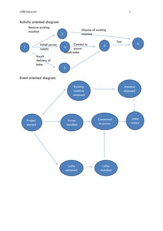 Critical path analysis examples project management | DOCX