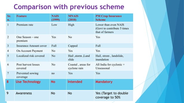 PMFBY ( pm fasal bima yojana) PPT psl.pptx | Motor Insurance | Insurance