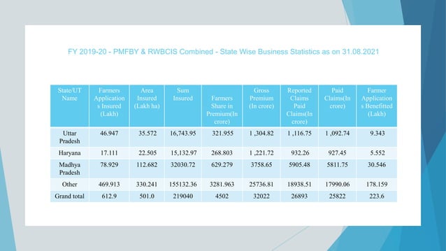 PMFBY ( pm fasal bima yojana) PPT psl.pptx | Motor Insurance | Insurance
