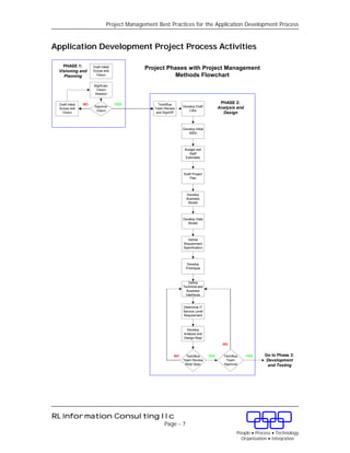 Pm for application development | PDF