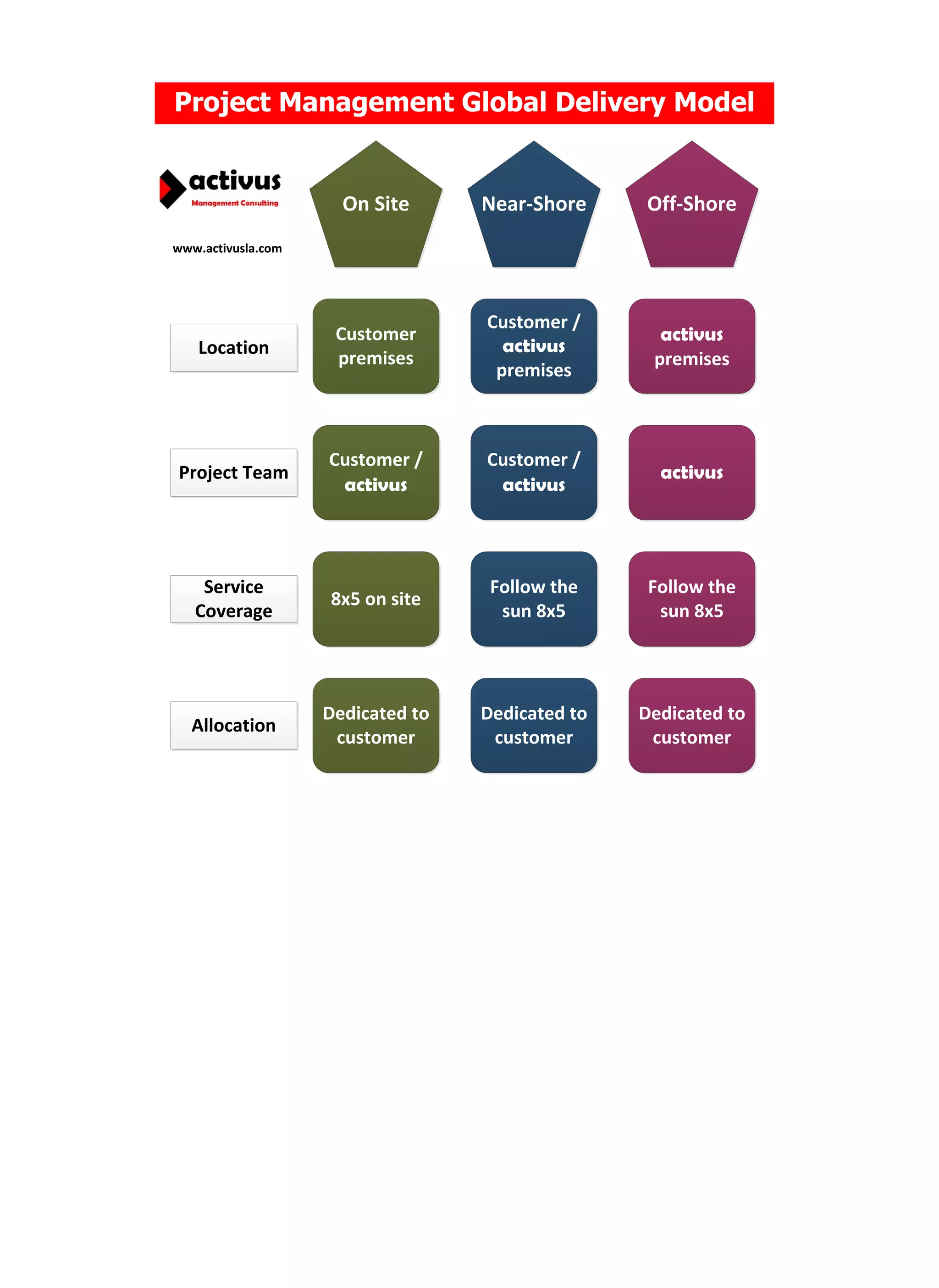 Project Management Global Delivery Model | PDF | Business | Business ...