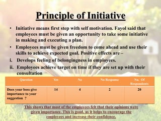 Survey of 14 Principles Of Management followed by a company! | PPTX