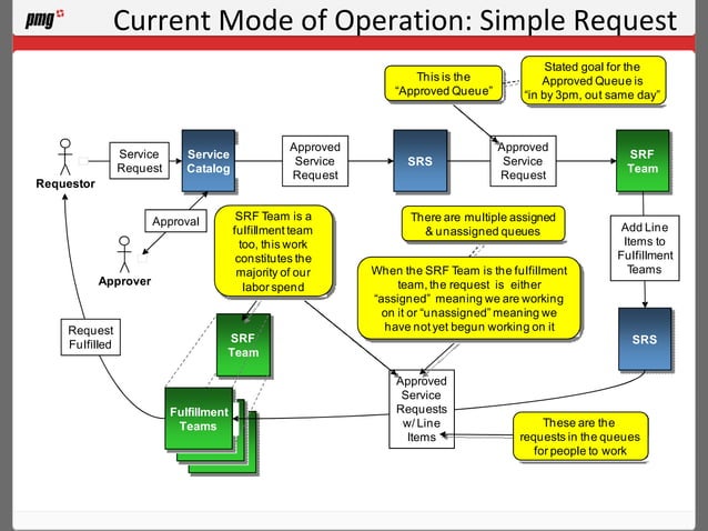 PMG TAG BPM_presentation | PPT
