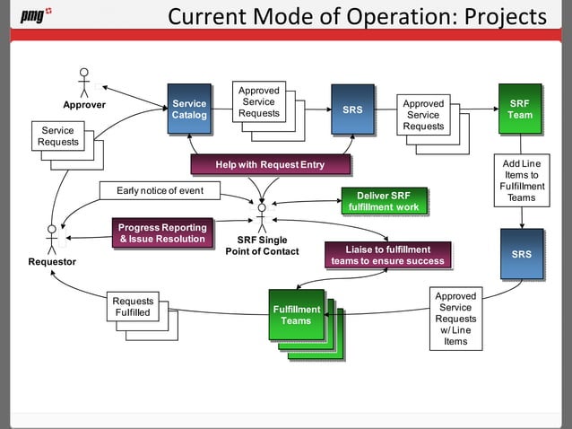 Pmg tag bpm_presentation | PPT