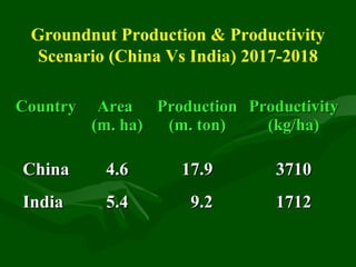 PMG Technology Doubling Groundnut Yields | PPT