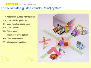 PMH AGV.PPT | Auto Type | Automotive