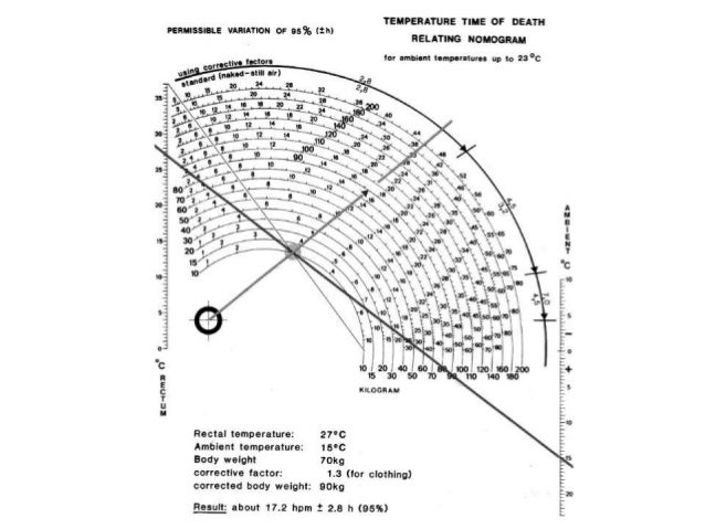 Post Mortem Interval