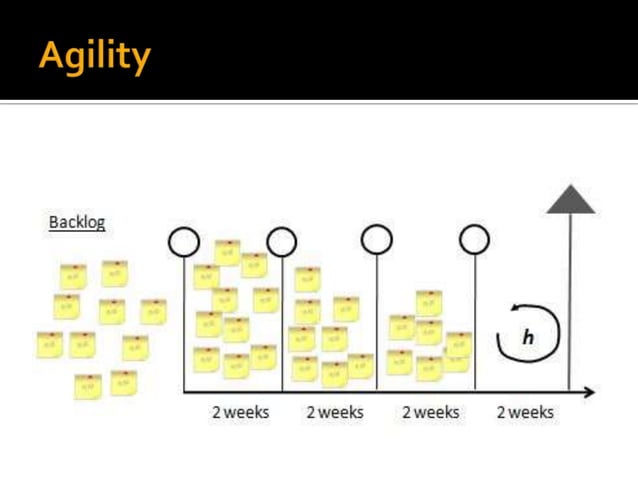 Pmi agile planning, inspection and adaption | PPTX