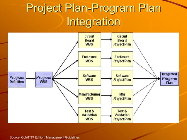 Project Management vs. Program Management: Strategies for Transition Success | PPTX | Business ...