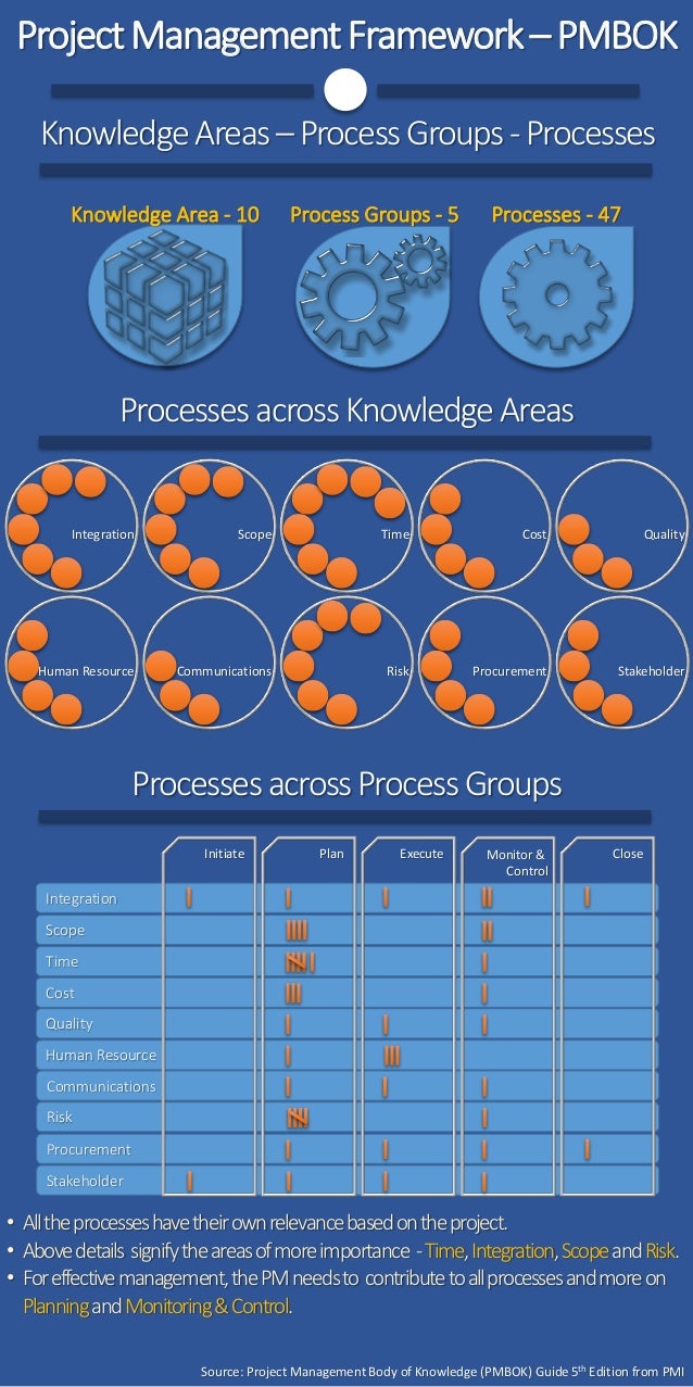 Project Management Process Groups Pmbok 5