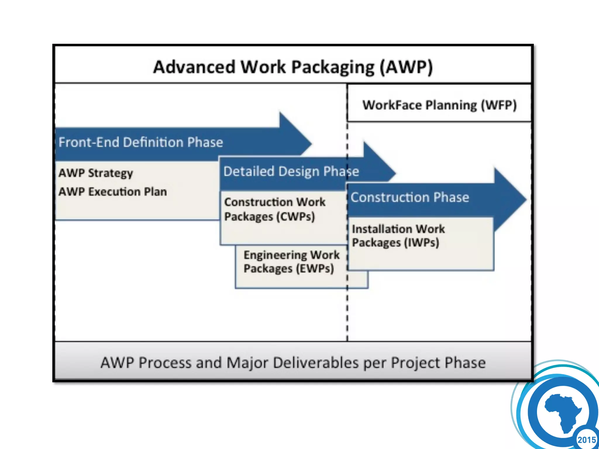 Advanced Work Packaging | PDF