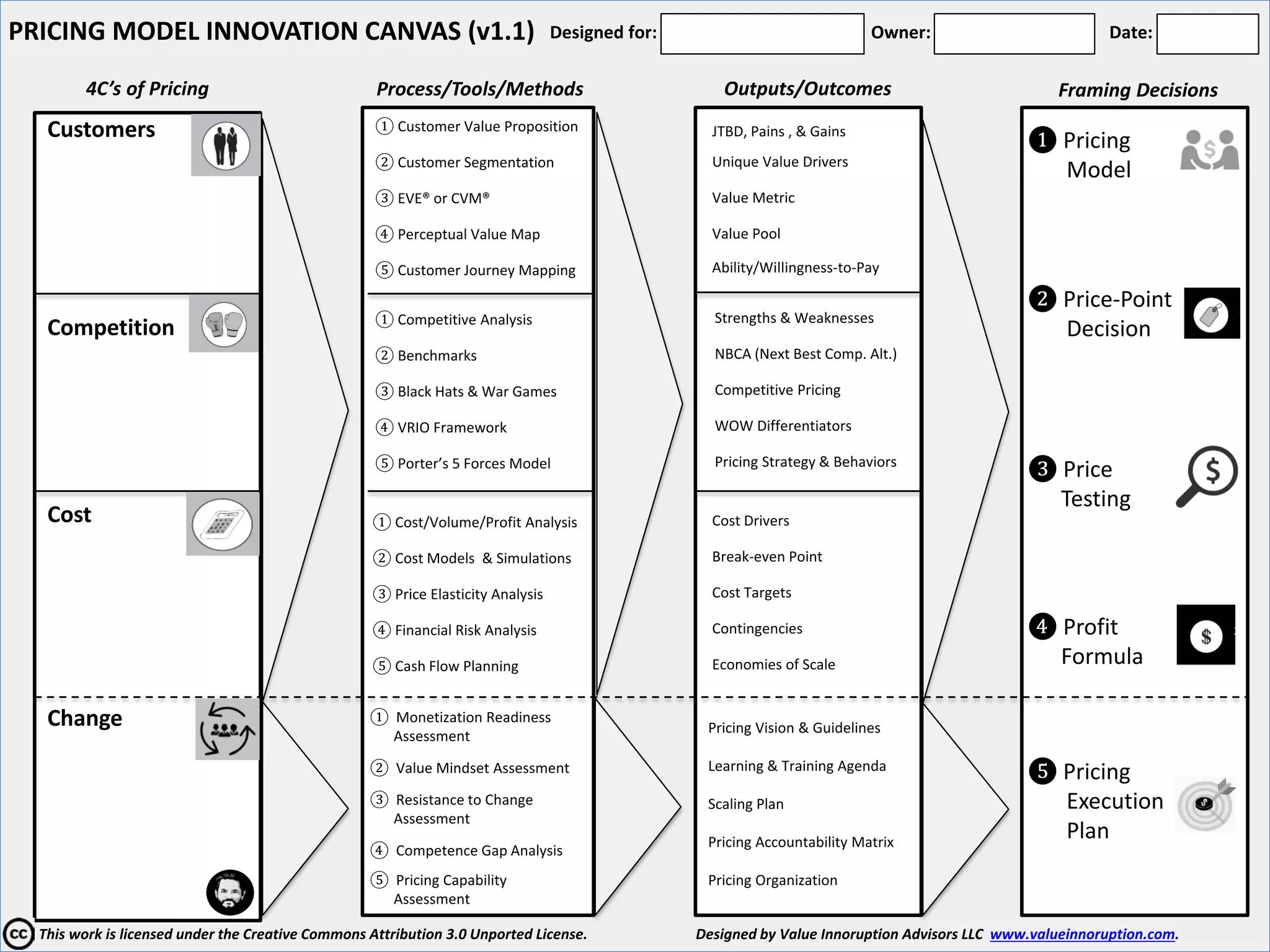 Pricing Model Innovation Canvas (PMIC) | PDF