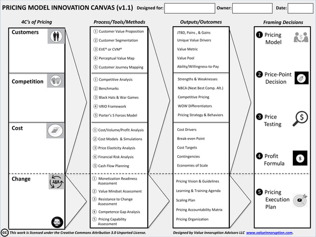Pricing Model Innovation Canvas (PMIC) | PDF