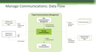 Project Communications Management - PMP preparation course | PPTX