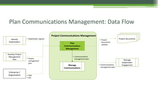 Project Communications Management - PMP preparation course | PPTX