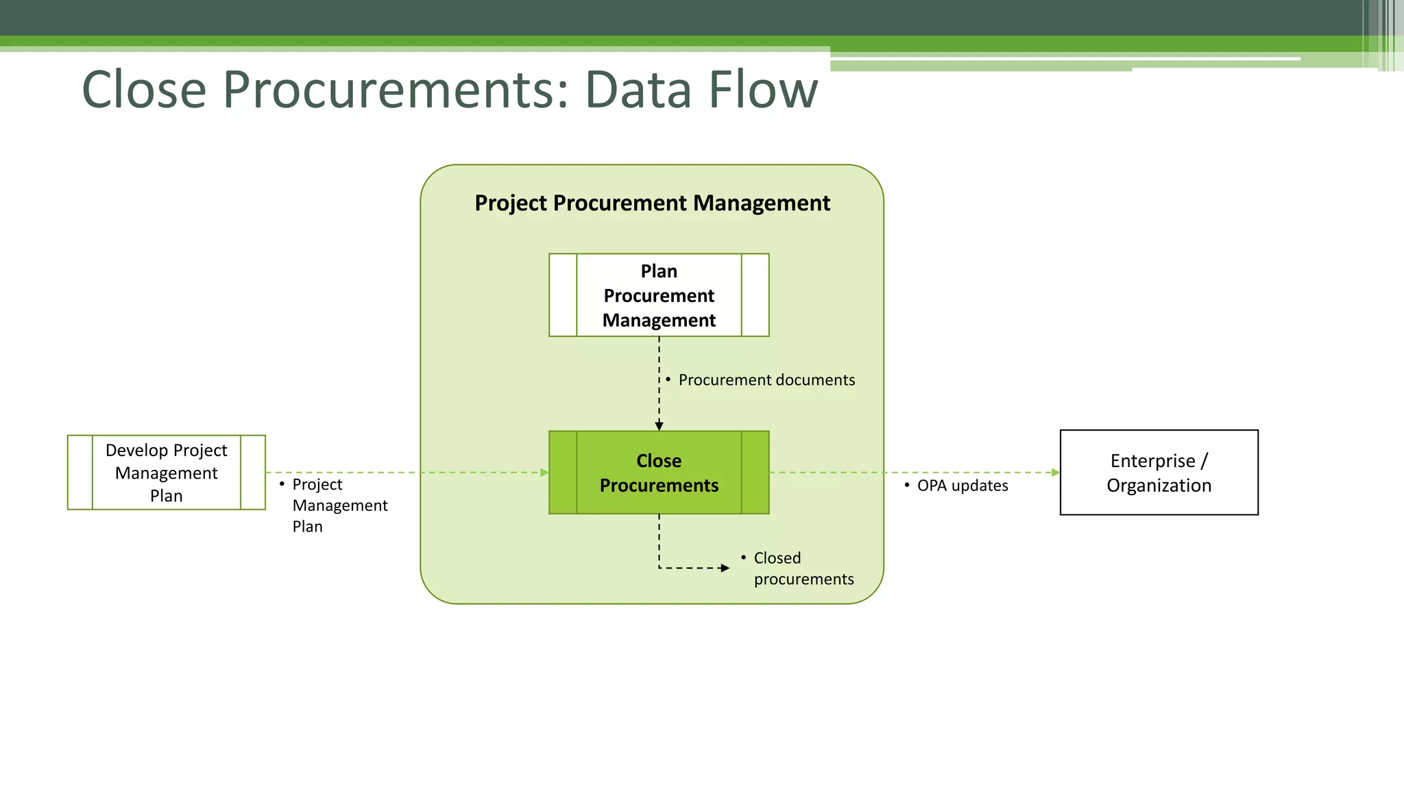 Project Procurement Management - PMP preparation course | PPTX