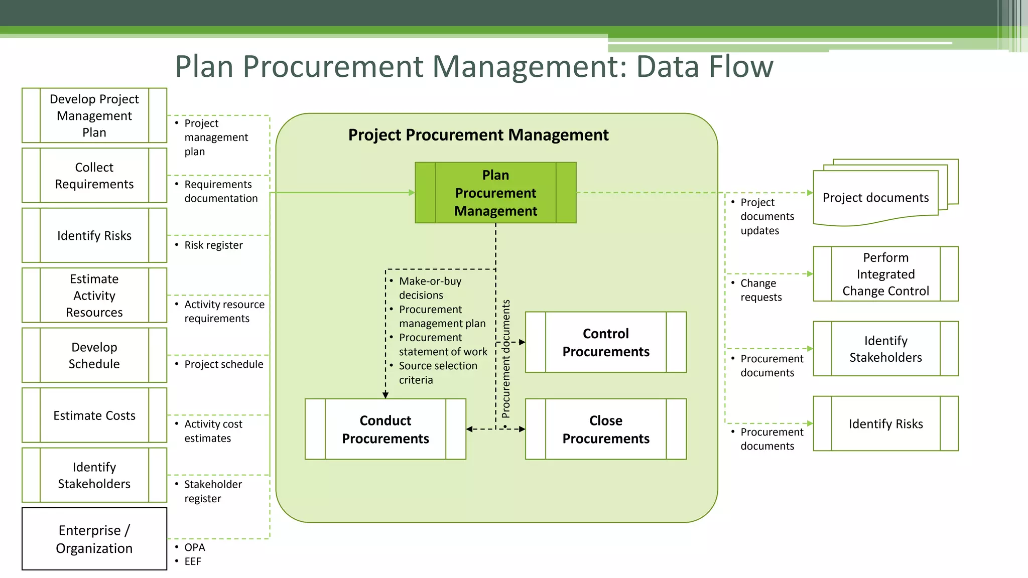 Project Procurement Management - PMP preparation course | PPTX