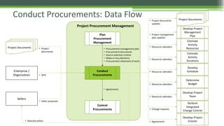 Project Procurement Management - PMP preparation course | PPTX