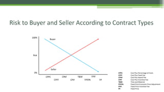 Project Procurement Management - PMP preparation course | PPTX