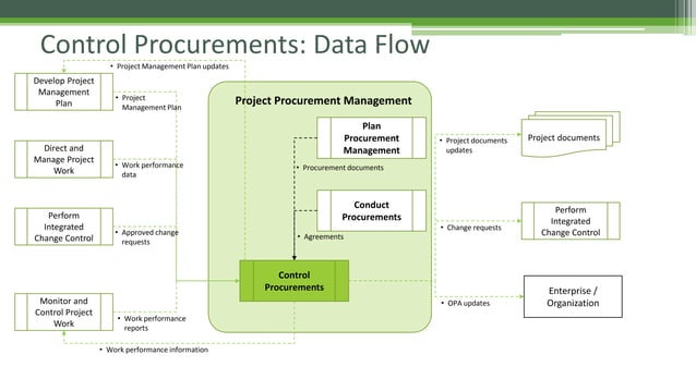 Project Procurement Management - PMP preparation course | PPTX