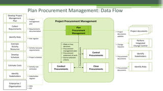 Project Procurement Management - PMP preparation course | PPTX