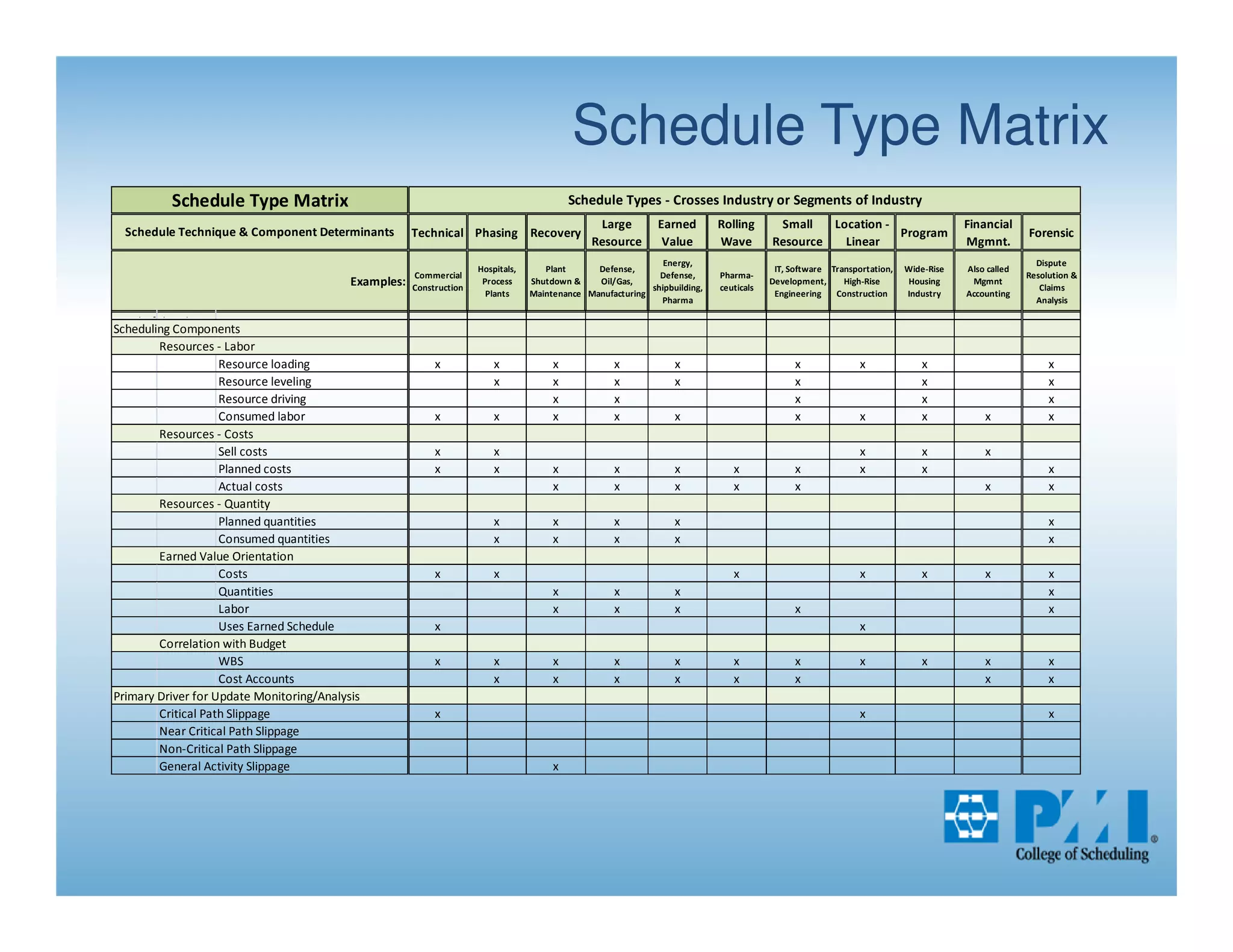 Presentation Classification Of Schedule Types | PPT
