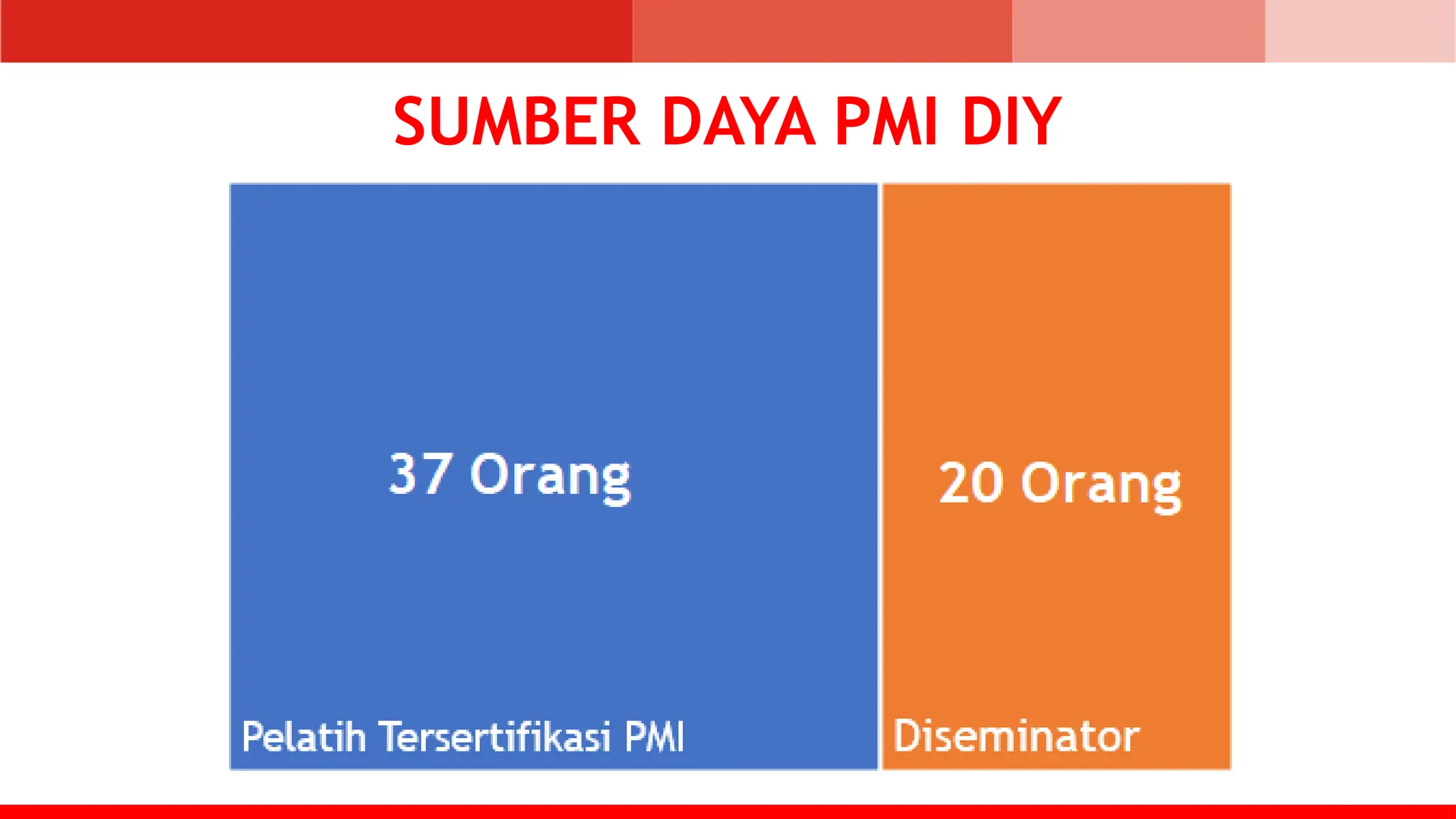 PMI DIY-Profile Akreditasi, Palang Merah Indonesia | PPTX