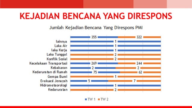 PMI DIY-Profile Akreditasi, Palang Merah Indonesia | PPTX