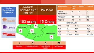 PMI DIY-Profile Akreditasi, Palang Merah Indonesia | PPTX