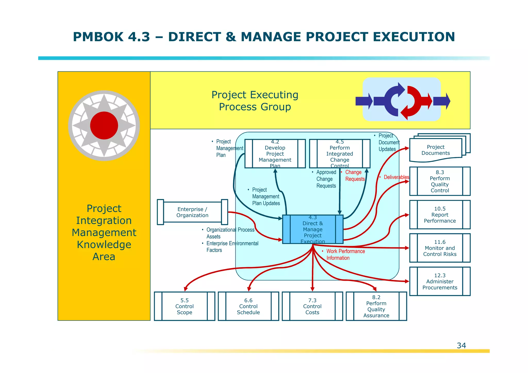 PMI Project Management Model Overview (PMBOK 4th Edition) | PDF