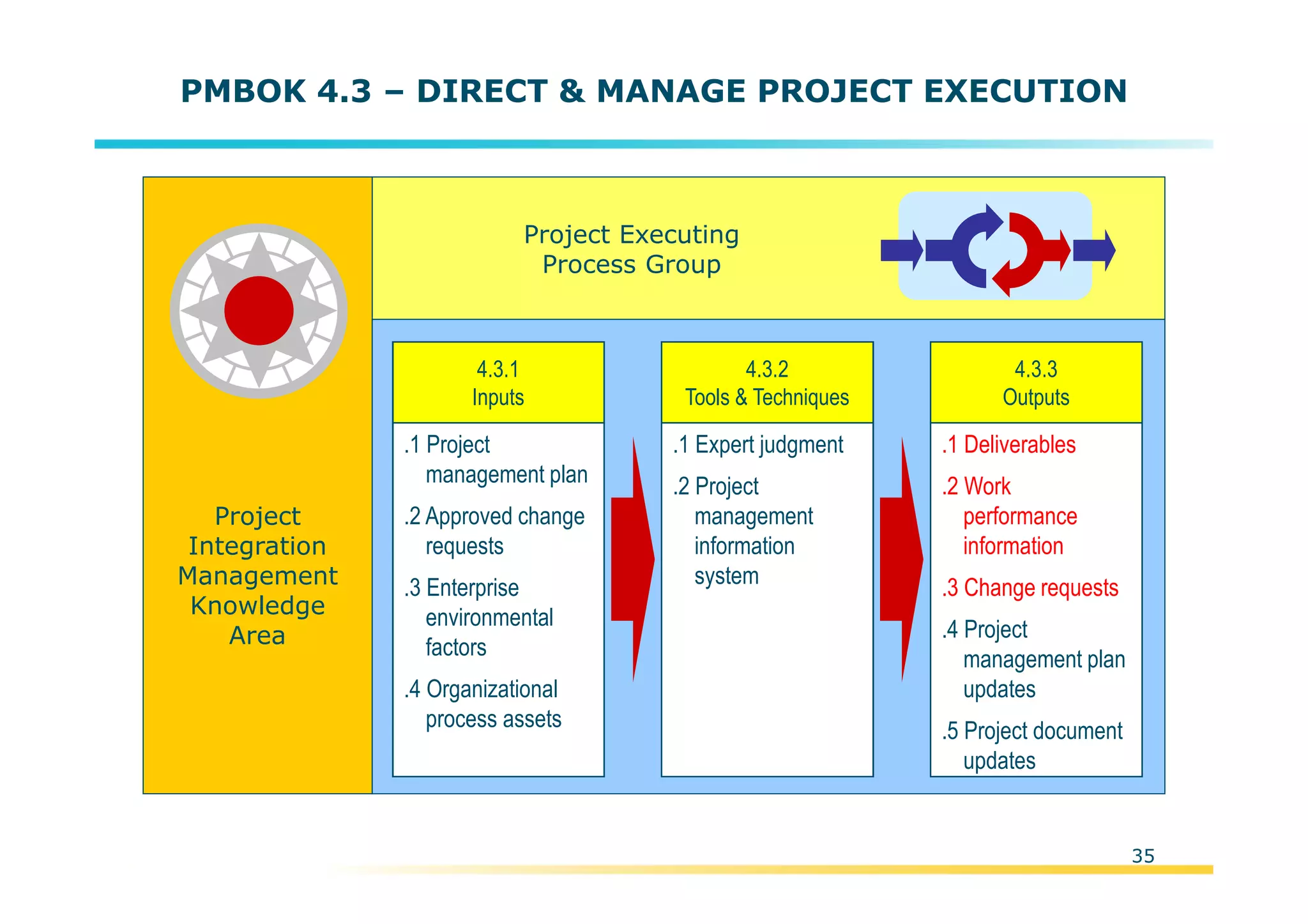 PMI Project Management Model Overview (PMBOK 4th Edition) | PDF
