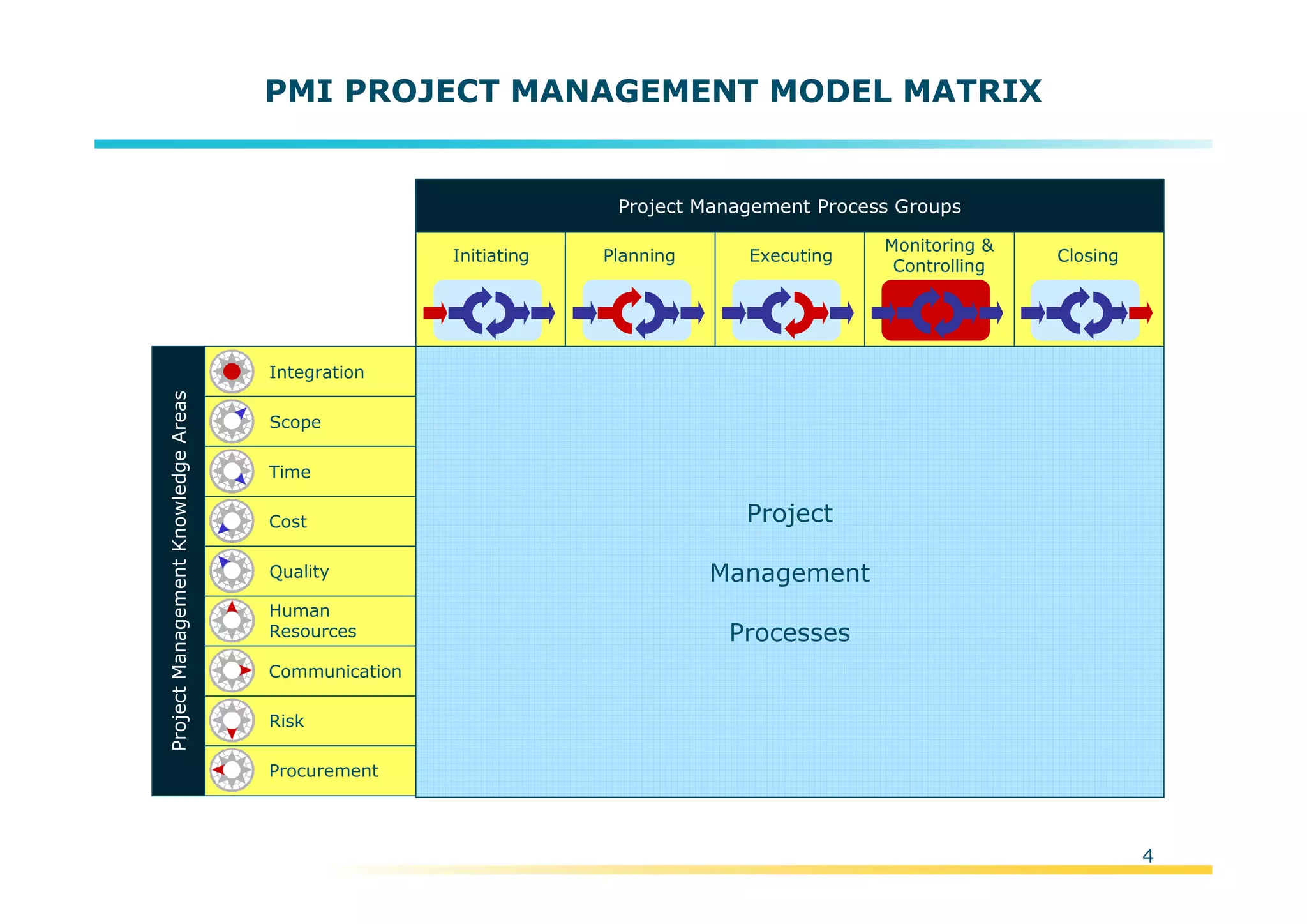 PMI Project Management Model Overview (PMBOK 4th Edition) | PDF