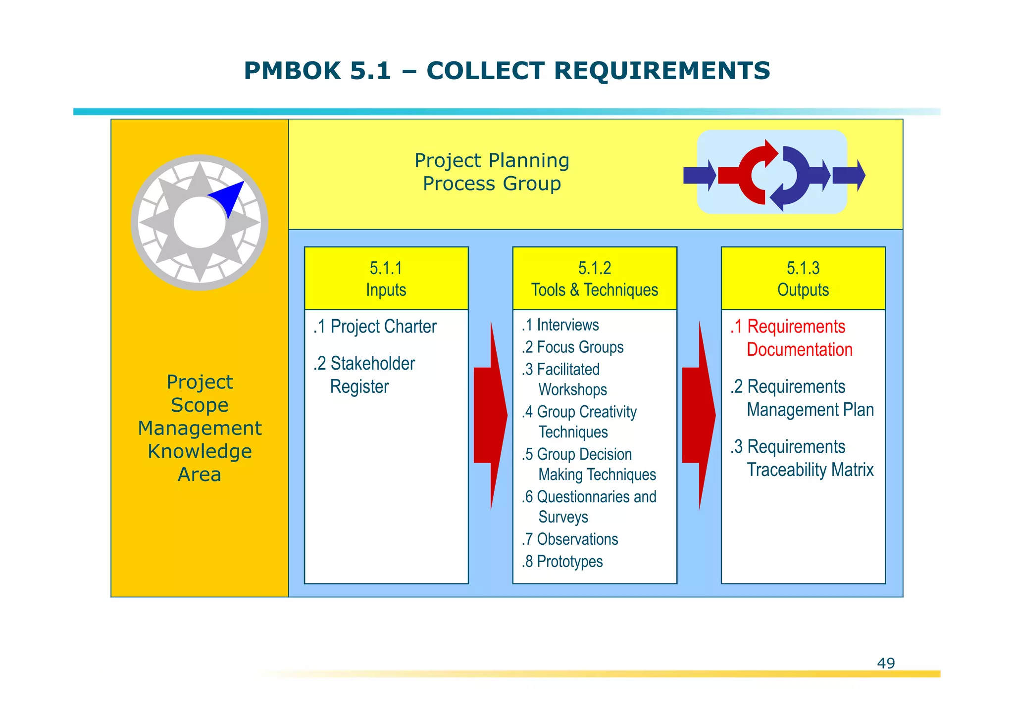 PMI Project Management Model Overview (PMBOK 4th Edition) | PDF