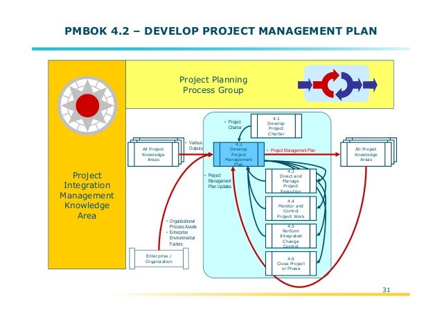 PMI Project Management Model Overview (PMBOK 4th Edition)
