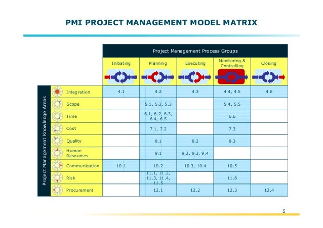 PMI Project Management Model Overview (PMBOK 4th Edition)