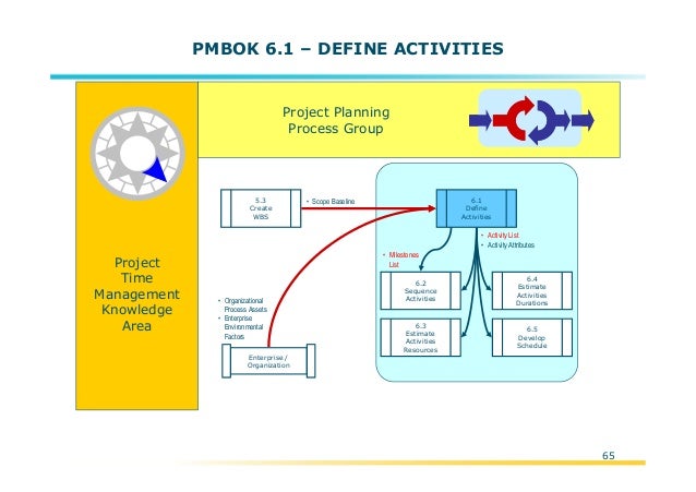 PMI Project Management Model Overview (PMBOK 4th Edition)