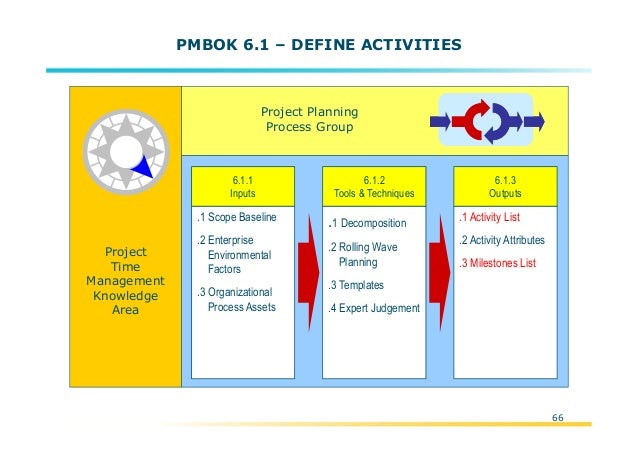 PMI Project Management Model Overview (PMBOK 4th Edition)