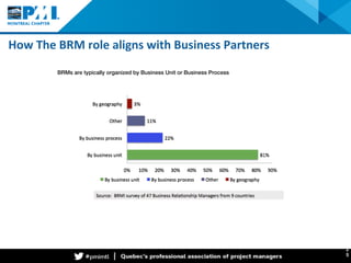 Symposium 2015 : Business Relationship Management as as a Role, a ...