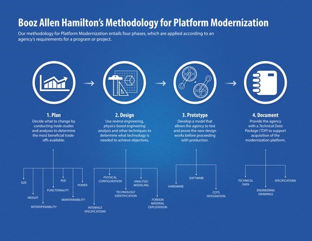 Booz Allen Hamilton's Methodology for Platform Modernization ...