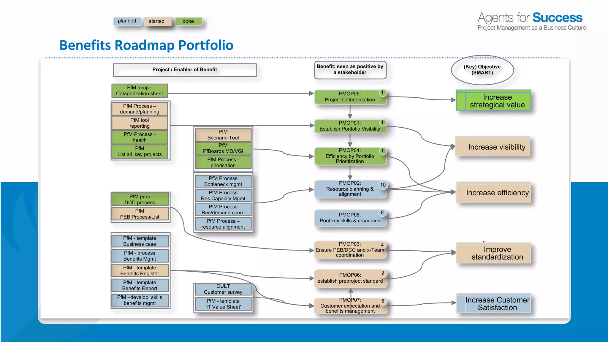 A 3-layer project portfolio system to align traditional and agile ...